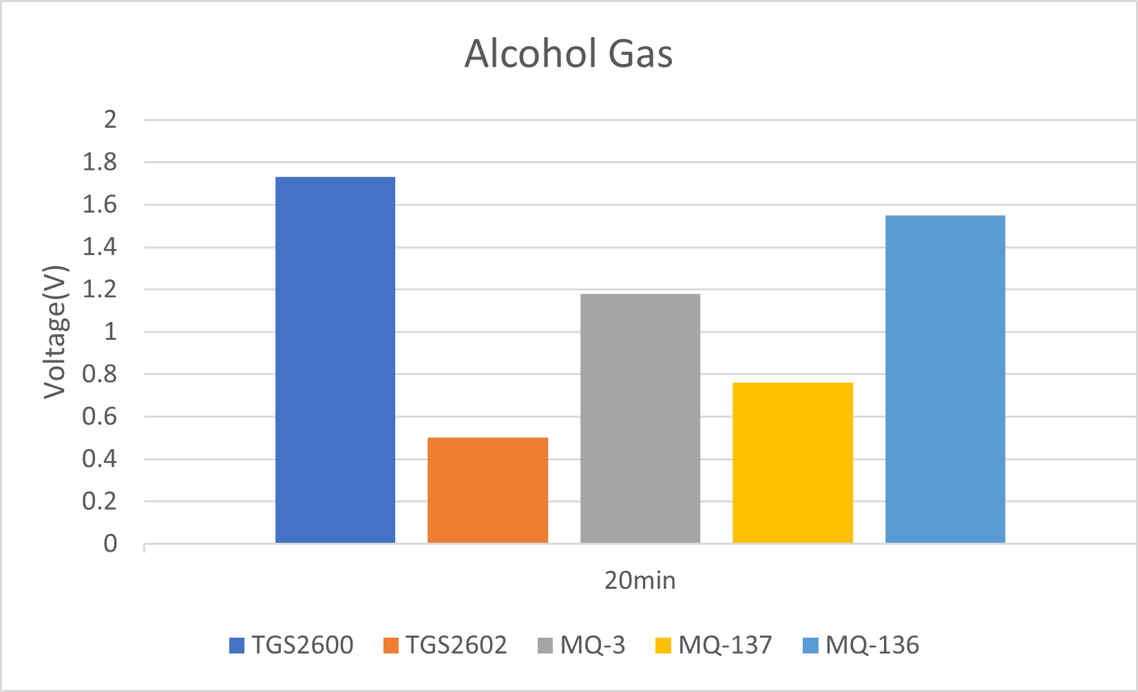 Ammonia and Alcohol Gas Differentiation Object Detection Dataset by Kyu Kyu