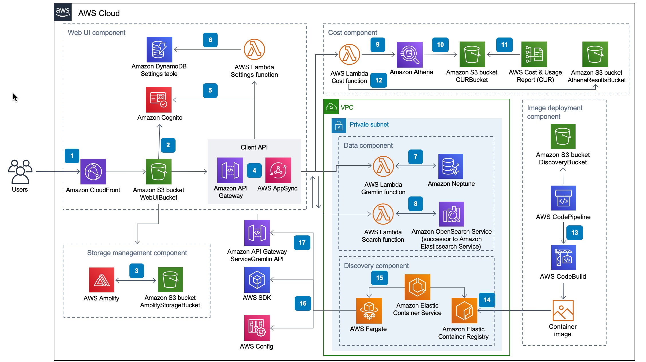 AWS Icon Detector Object Detection Dataset By AWS Icons