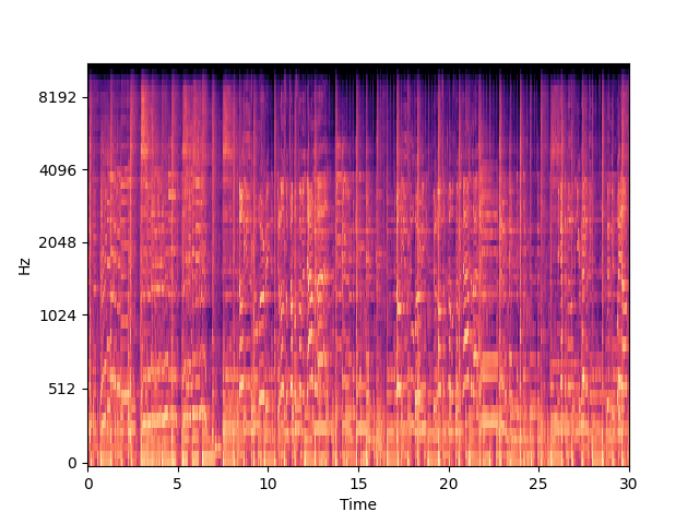 Music Genre Classification based on Mel Spectogram Classification ...