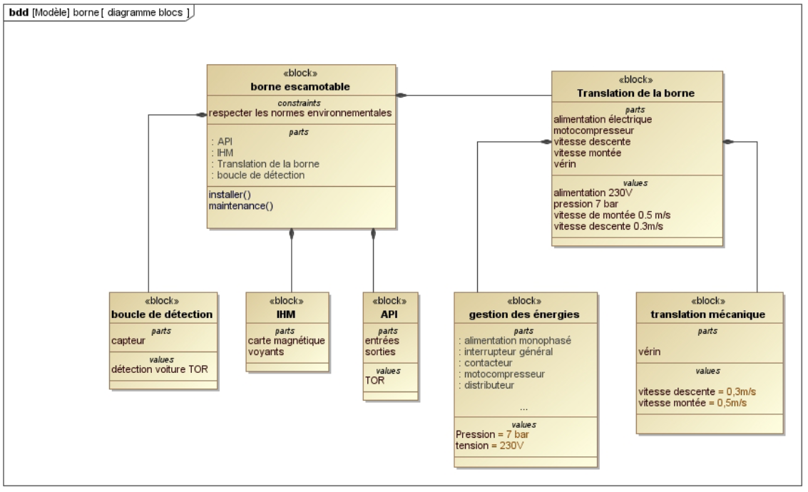 How to Use the Block Definition Diagram Object Detection API